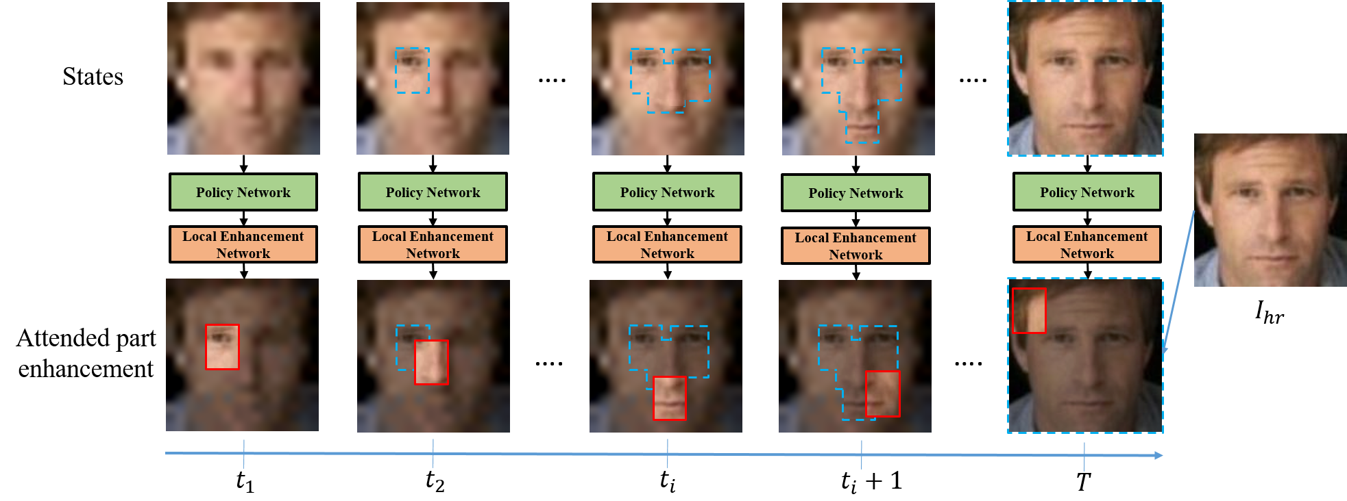 Attention-Aware Face Hallucination via Deep Reinforcement Learning